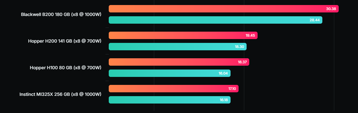Discussion: NVIDIA Blackwell & AMD MI325X Showdown In Latest MLPerf ...
